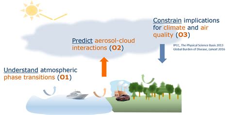 An Integrated View On Coupled Aerosol Cloud Interactions H2020