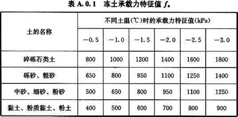 冻土地区建筑地基基础设计规范 JGJ118 2011 筑楼人