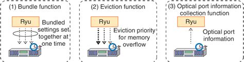 Figure 1 From Ryu Sdn Framework Open Source Sdn Platform Software Semantic Scholar