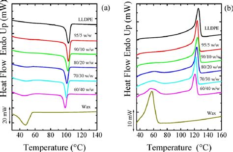 Dsc A Cooling And B Second Heating Curves Of The Pure Components