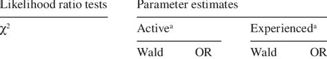Results From Stepwise Backward Elimination Method Of Multinomial