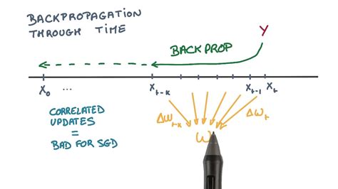 Backprop Through Time Youtube