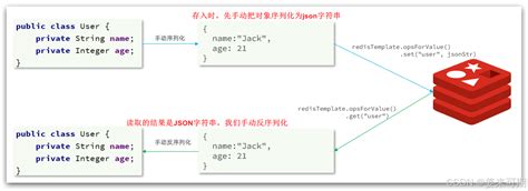 【从零开始学redis】基础入门篇 超全总结笔记redis学习 Csdn博客