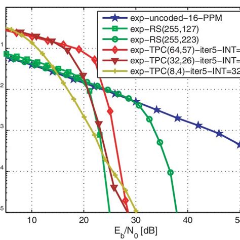 Fso Communication System Simulation Model Download Scientific Diagram