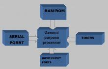 Embedded Systems Architecture And Its Components