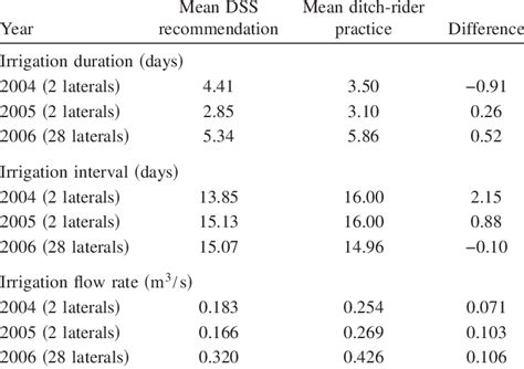 Comparison Between The Dss And Actual Practice For Mean Irrigation Download Table