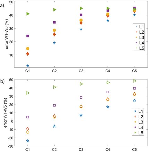 Relative Error Between The Extreme Widths Of W1 W5 At Different Column Download Scientific