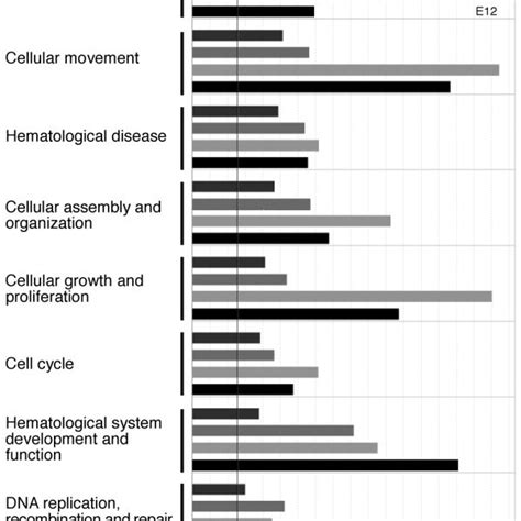 Processes Identified By Ingenuity Pathways Analysis Evidence That Each