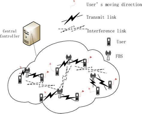 Figure 1 From Power Allocation In Multi Cell Networks Using Deep Reinforcement Learning