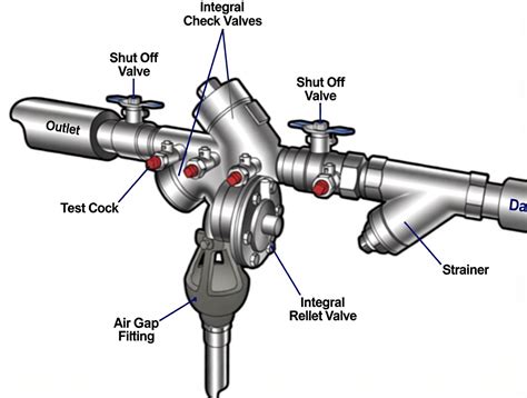Backflow Testing In Napa Sonoma And Solano Counties