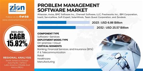 Global Problem Management Software Market Share Worth Reach Usd 2557 Billion By 2032 Global Problem Management Software Market Share Worth Reach Usd 2557 Billion By 2032
