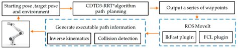 Path Planning Method For Manipulators Based On Improved Twin Delayed