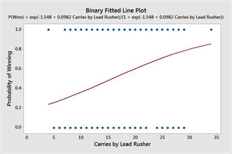 Revisiting The Relationship Between Rushing And Nfl Wins With Binary Fitted Line Plots
