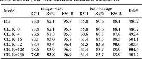 How To Make Cross Encoder A Good Teacher For Efficient Image Text