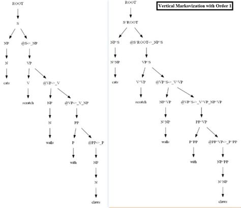 Some Nlp Probabilistic Context Free Grammar Pcfg And Cky Parsing In