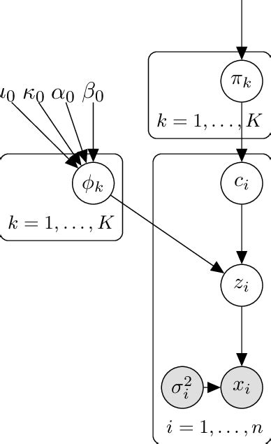 Plate Diagram Of Gaussian Mixture Model When K → ∞ This Is The