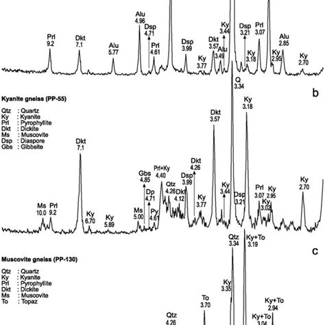 Representative Bulk Rock Xrd Patterns Of Pyrophyllitizedkaolinized