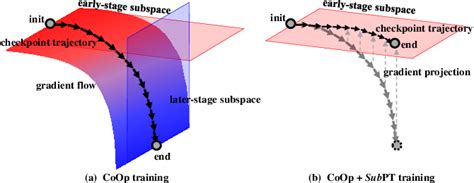 Figure 1 From Understanding And Mitigating Overfitting In Prompt Tuning