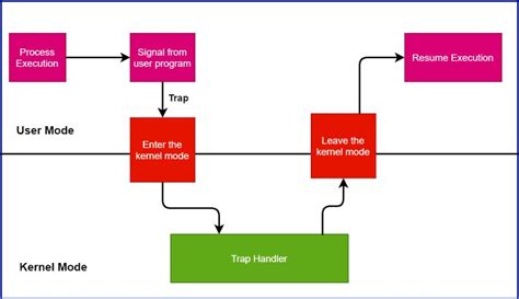 What Is User Mode And Kernel Mode Muhammad Furqan Posted On The