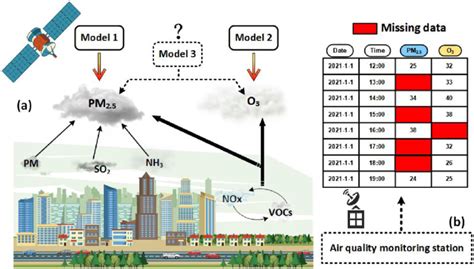 A Schematic Of Potential Links Between Particulate Matter 2 5 Pm 2 5