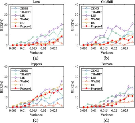 Figure 1 From A Highly Robust Reversible Watermarking Scheme Using Embedding Optimization And