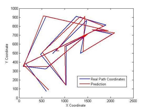 Actual And Calculated Traces For Dynamic Multi Spanning Tree Based Download Scientific Diagram
