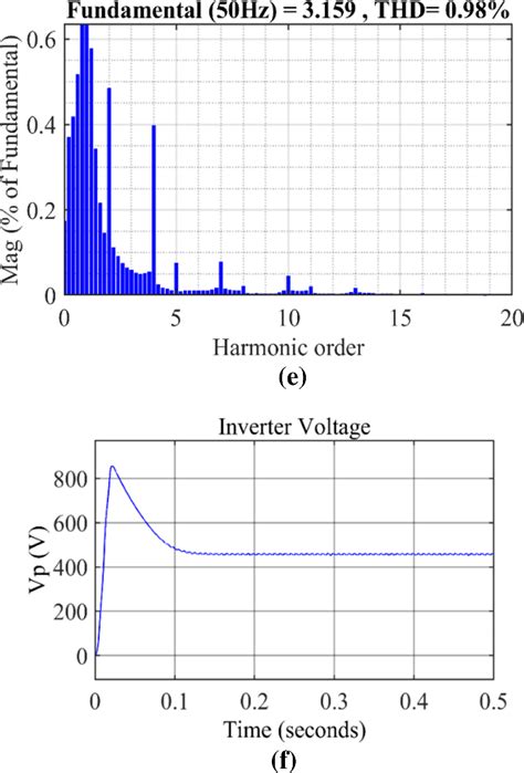 E Fft Analysis Of Voltage F Current For R Load Download Scientific