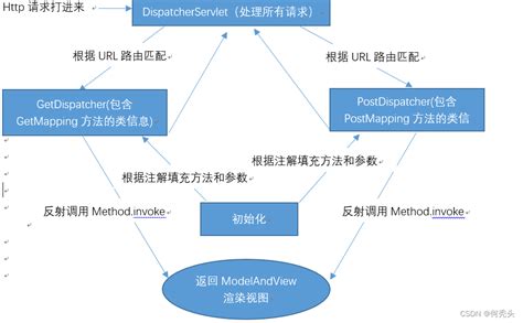 Javaweb开发之springmvc框架实现原理javaweb后端框架怎么实现 Csdn博客