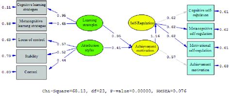 Structural Equations Modeling Of Conceptual Research Model Download Scientific Diagram