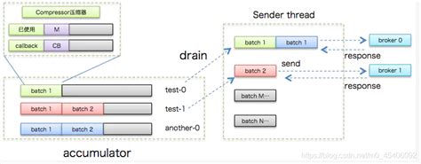 【kafka】深入图解kafka producer 发送过程 nd csdn博客