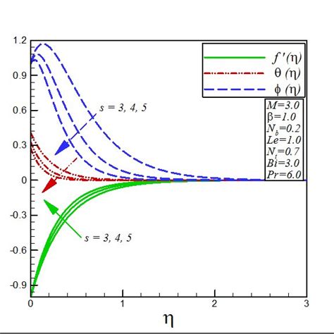 Effects Of Brownian Motion Parameter N On Temperature And Nanoparticle