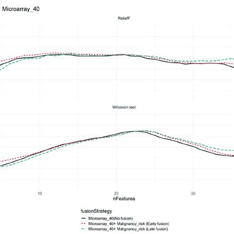 Comparison Of The Different Fusion Strategy Model Accuracies With