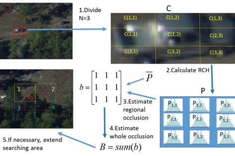 Experiments Results In Paper Never Worry About Occlusions A Regional Color Histogram Based