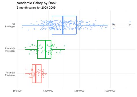 Chapter 5 Bivariate Graphs Modern Data Visualization With R