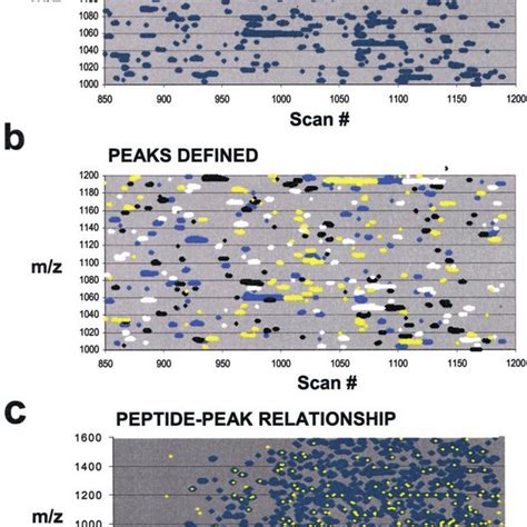 Automated Peak Detection Automated Detection Of Discrete Peaks Using