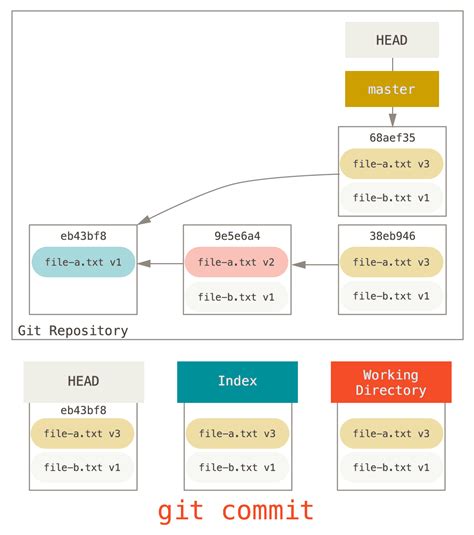 Git Reset Demystified