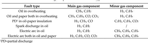 Table From Dissolved Gas Analysis Principle Based Intelligent Approaches To Fault Diagnosis