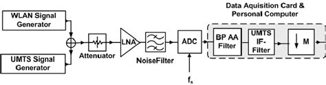 Figure 2 From Design Of A Simultaneous Multi Band Rf Sub Sampling Receiver Semantic Scholar