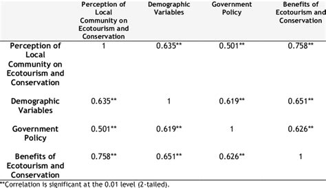 Result Of Pearson Correlation Analysis Download Scientific Diagram