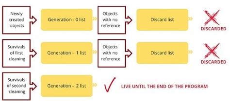 Garbage Collection In Python Explained Built In