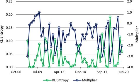 Commercial And Industrial Segment Optimal Lagrange Multiplier And Kl Download Scientific Diagram