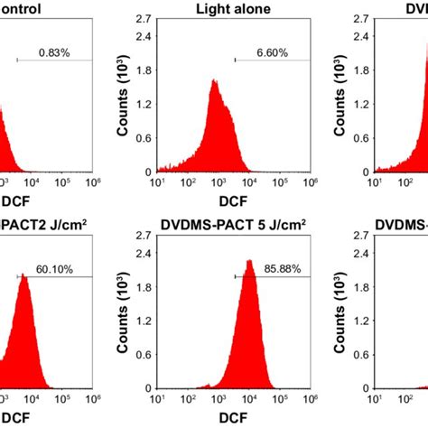 ROS Detection By Flow Cytometry Notes ROs Production In Download Scientific Diagram