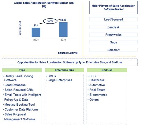 Sales Acceleration Software Market Report Trends Forecast And