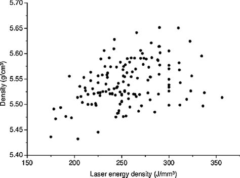 Density G Cm 3 Vs Laser Energy Density J Mm 3 With A Dispersion Download Scientific