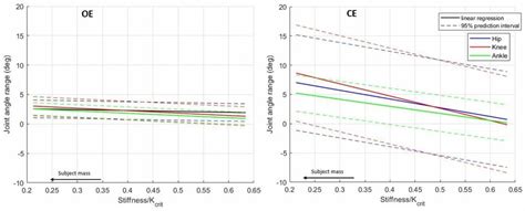 Linear Regression Of The Joint Angles Rom As A Function Of The