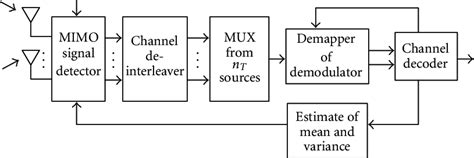 Schematic Block Diagram Of The Considered Mimo Receiver With Iterative Download Scientific