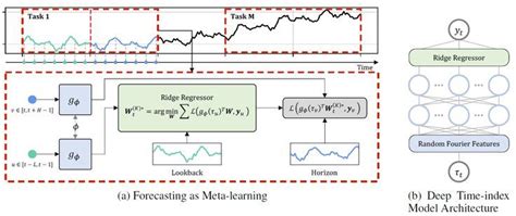Deeptime Deep Time Index Meta Learning For Non Stationary Time Series Forecasting Meta