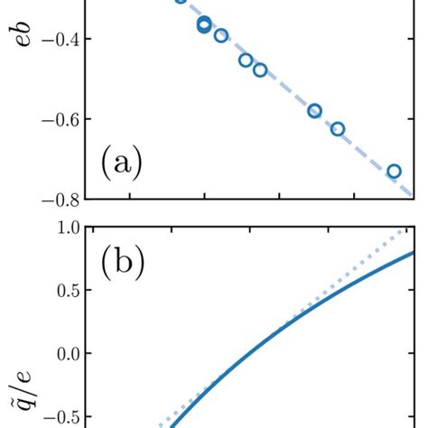 A The Nonlinearity Parameter B See Eq 19 Determined By Fitting
