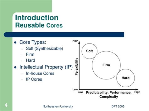 Ppt Simulating Faults Of Combinational Ip Core Based Socs In A Pli Environment Powerpoint