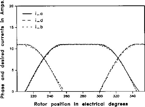 Figure 6 From Torque Ripple Minimization In Switched Reluctance Motor Drives By Pwm Current